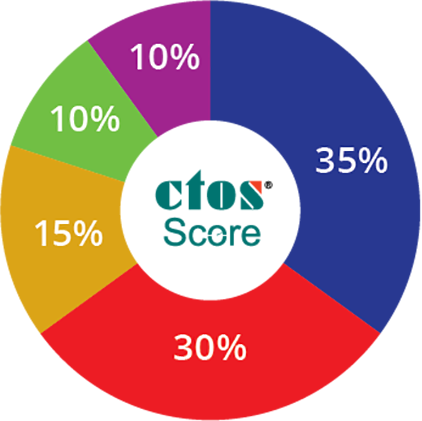 CTOS - What actually is a good credit score?
