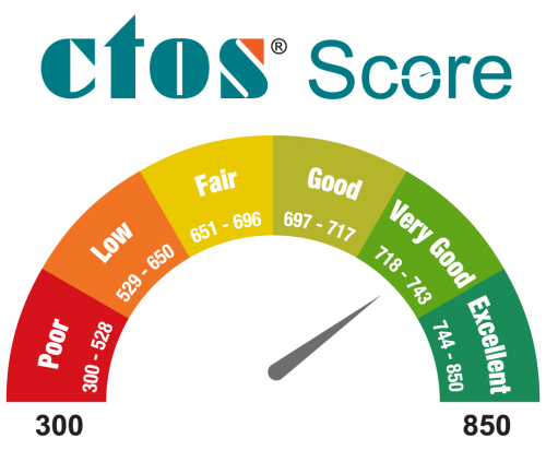 Nurture the Romance with a Good Credit Score - CTOS - Malaysia's ...