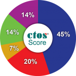 CTOS - What actually is a good credit score?