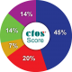 CTOS - What actually is a good credit score?