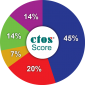 CTOS - What actually is a good credit score?