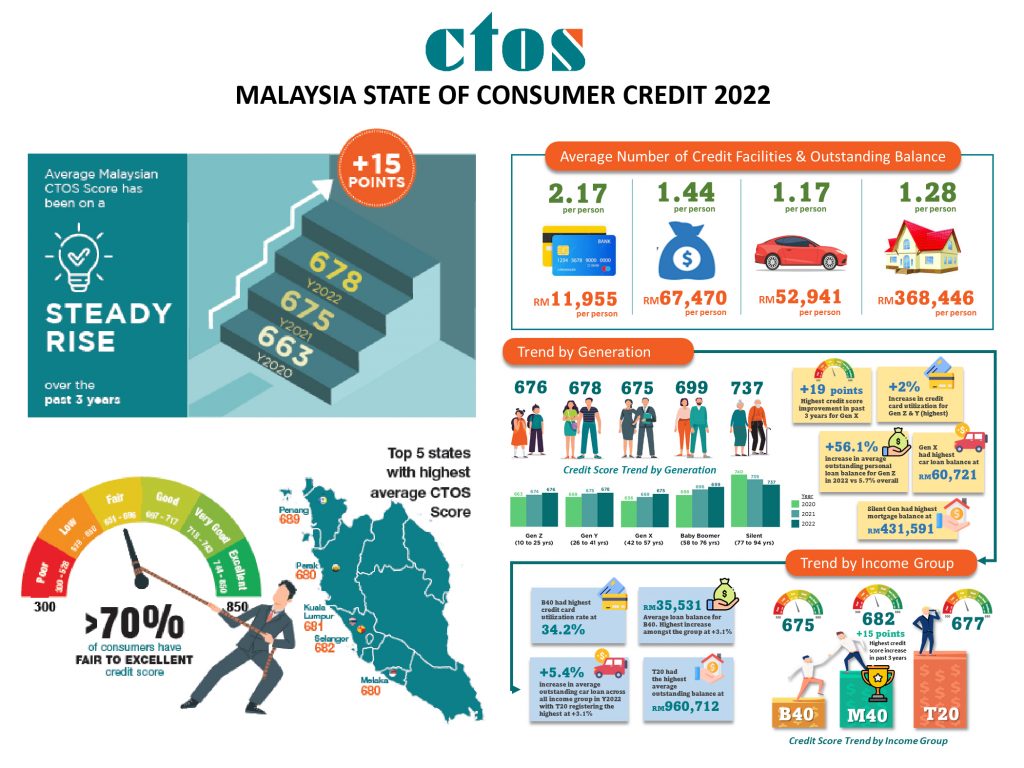 Malaysia State of Consumer Credit 2022 Discover Important Insights into ...